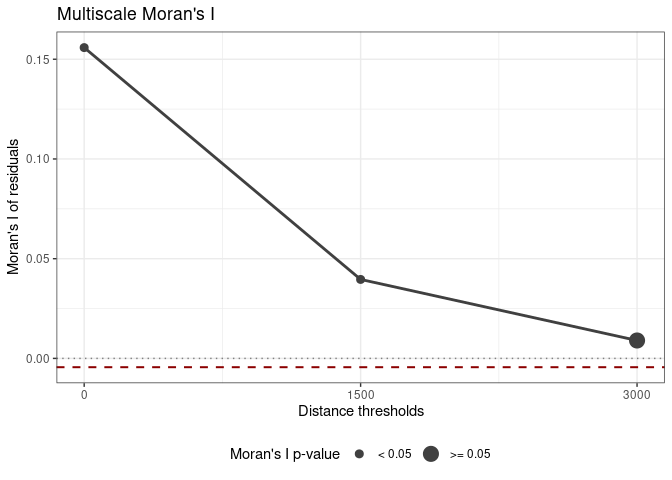 Easy Spatial Modeling With Random Forest • Spatialrf